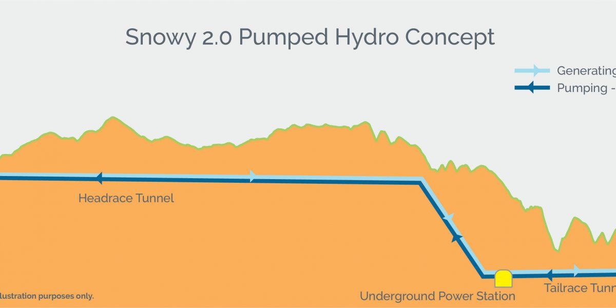 Snowy 2.0 project TBM factory test celebrated in Australia - Tunneling ...