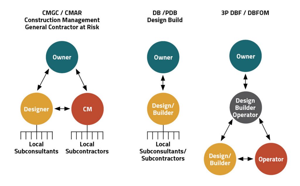Alternative Delivery for Tunnels with Emphasis on a P3 DBFM Highway and ...
