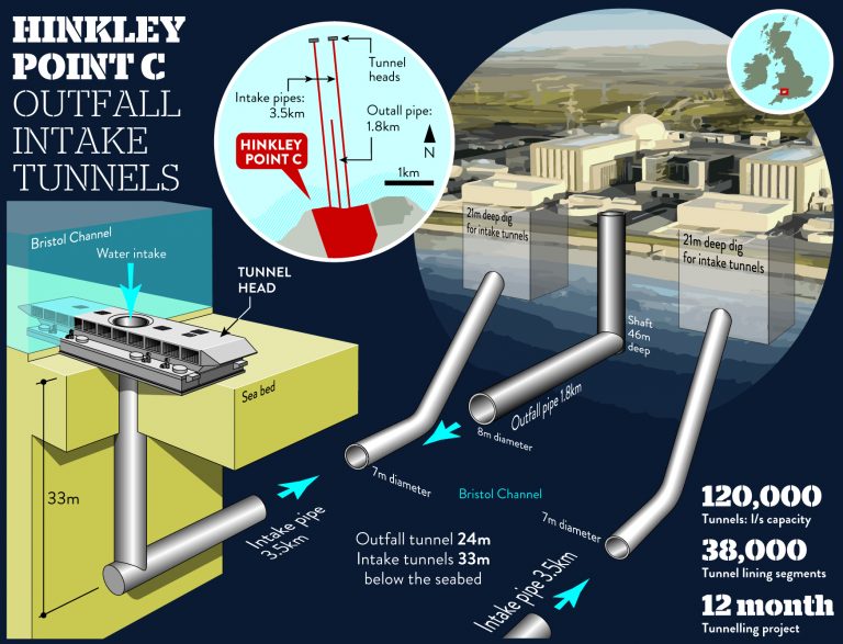 Pursuing tunneling works for Hinkley Point C - Tunneling World